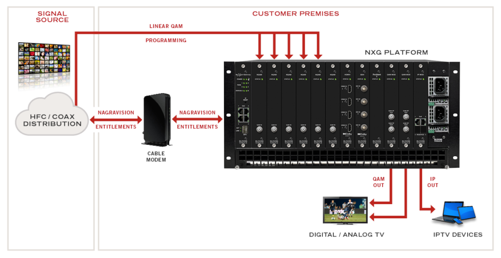 End of Life CABLECARD Solution | Blonder Tongue Laboratories